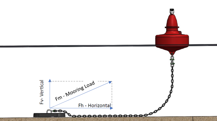 Clump Weight Insights and Considerations - ONA Marine