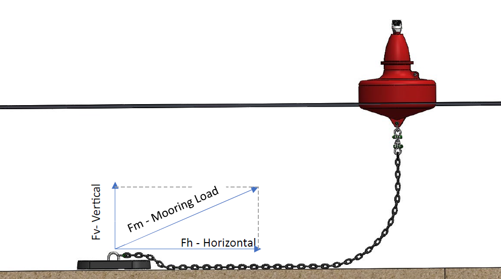 Clump Weight Insights and Considerations - ONA Marine